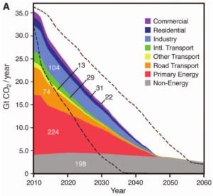Inertia on the pathway to decarbonization | Serendipity